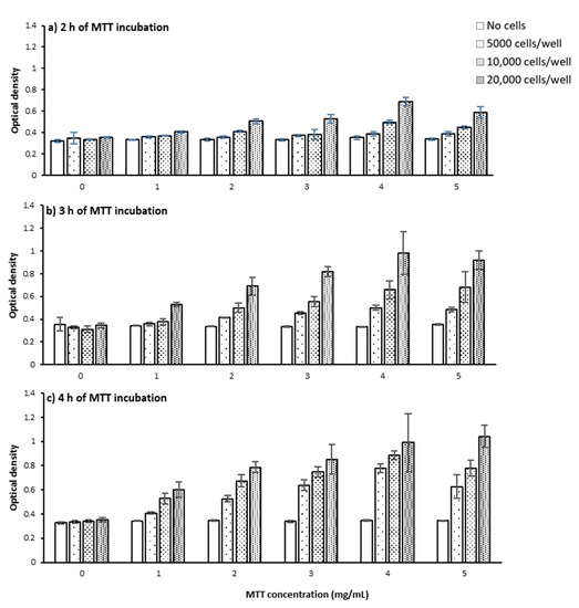 IJMS | Free Full-Text | The MTT Assay: Utility, Limitations, Pitfalls ...