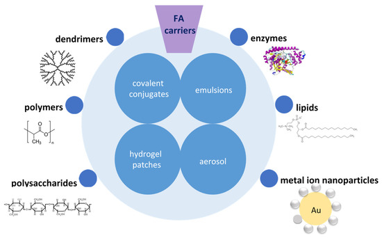 Recent Advances in Biological Activity, New Formulations and Prodrugs ...