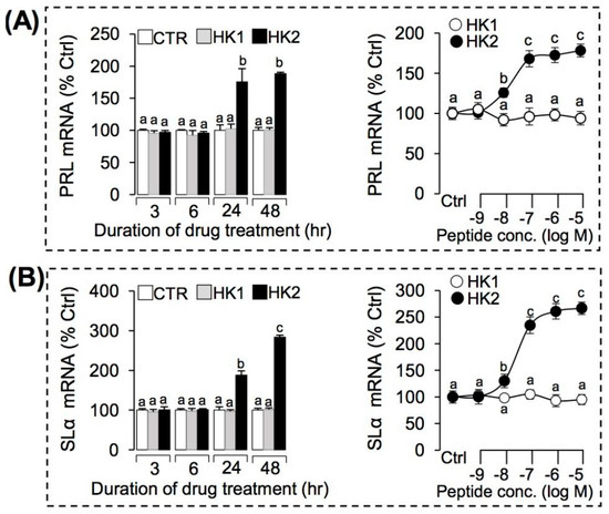 Novel Pituitary Actions of TAC4 Gene Products in Teleost