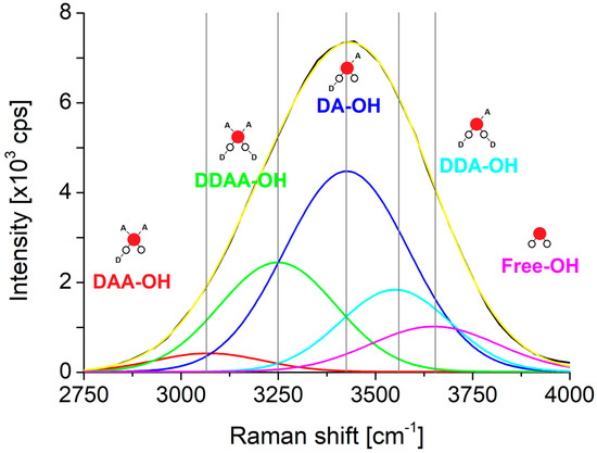 Temperature-Induced Change of Water Structure in Aqueous Solutions of ...