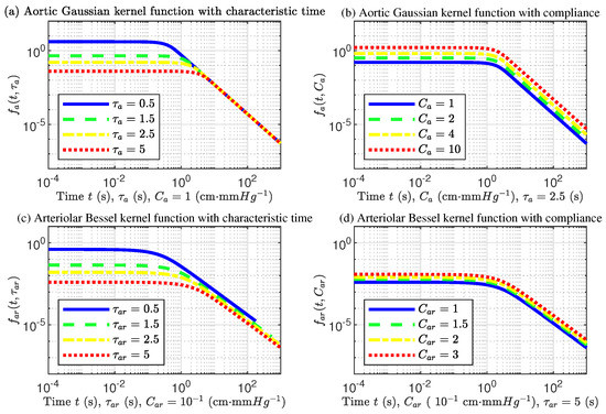 IJMS | Free Full-Text | Self-Similar Functional Circuit Models of Arteries and Deterministic ...