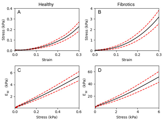 Baseline Stiffness Modulates the Non-Linear Response to Stretch of the ...