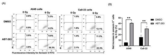 Effects and Related Mechanisms of the Senolytic Agent ABT-263 on the ...