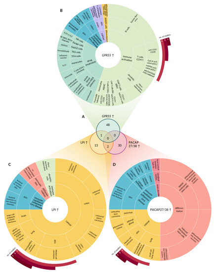 Gene Expression Data Mining Reveals the Involvement of GPR55 and Its ...