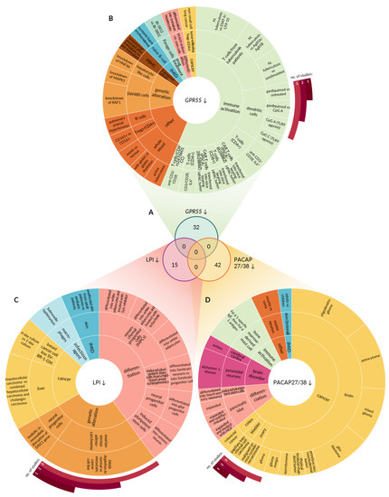 Gene Expression Data Mining Reveals the Involvement of GPR55 and Its ...