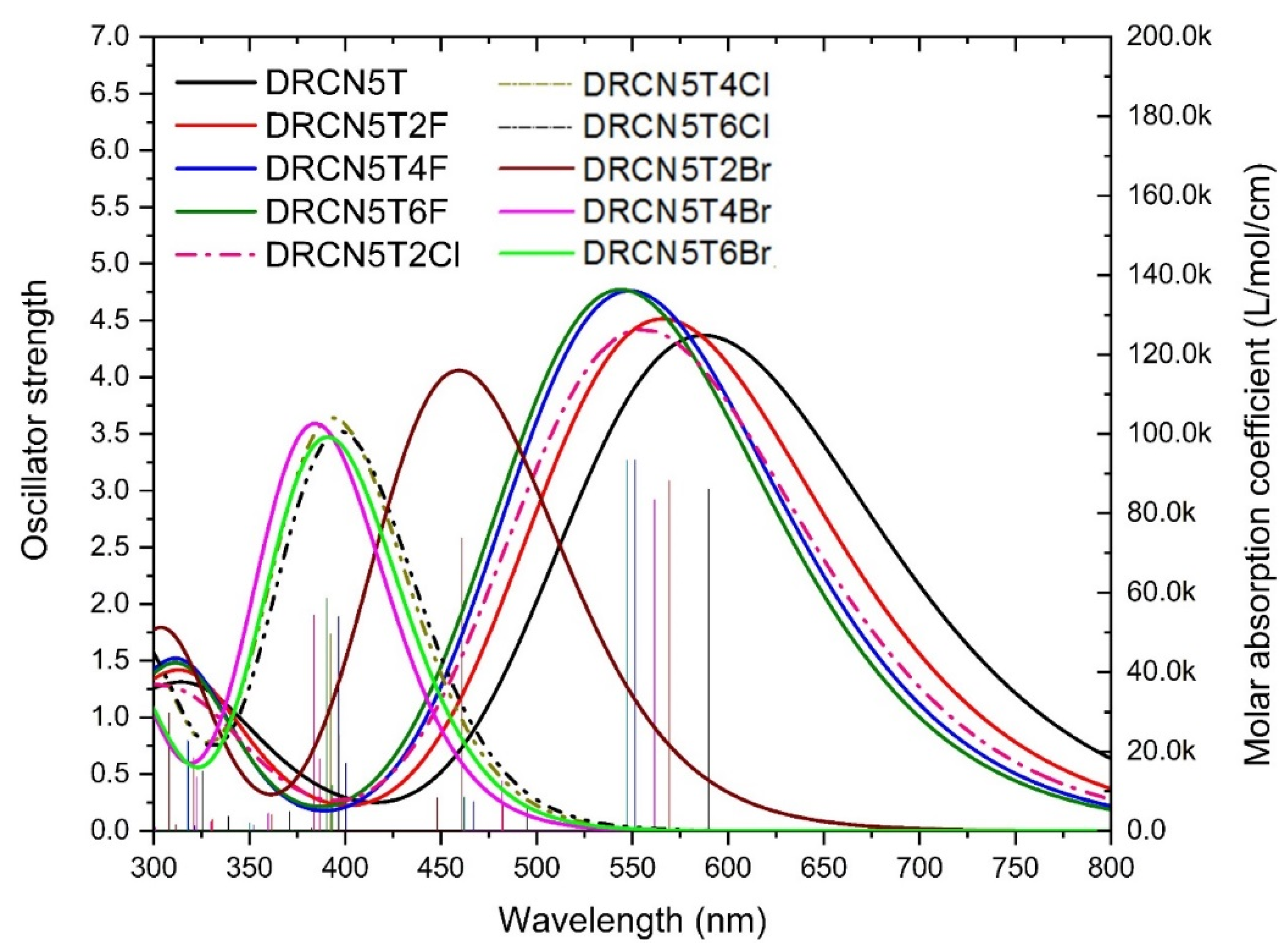 Designing Potential Donor Materials Based on DRCN5T with Halogen ...