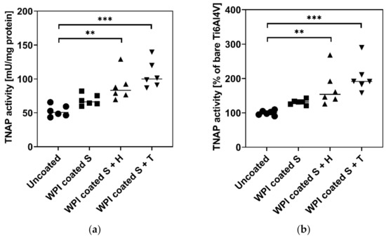 Heparin Enriched-WPI Coating on Ti6Al4V Increases Hydrophilicity and ...