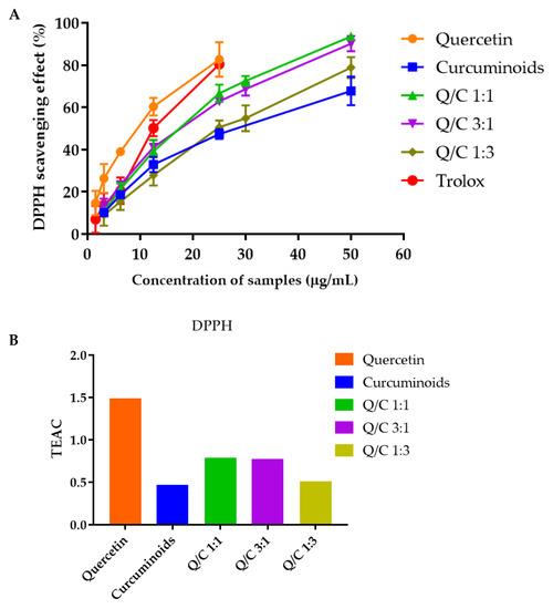 Effects of Quercetin and Curcumin Combination on Antibacterial ...