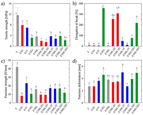Zein-Based Films Containing Monolaurin/Eugenol or Essential Oils with ...