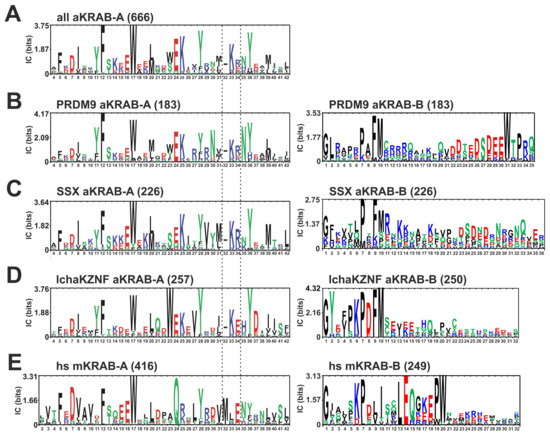 The KRAB Domain of ZNF10 Guides the Identification of Specific Amino ...