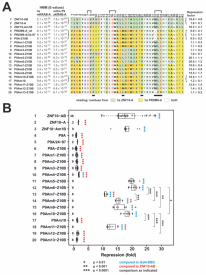 The KRAB Domain of ZNF10 Guides the Identification of Specific Amino ...