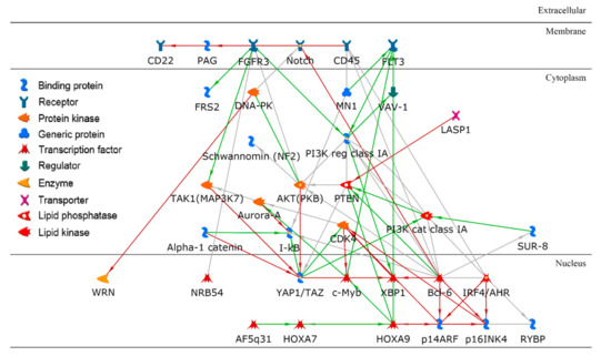 Pan-Cancer Prediction of Cell-Line Drug Sensitivity Using Network-Based ...