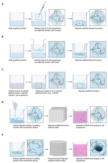 Application of Alginate Hydrogels for Next-Generation Articular ...
