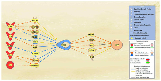 IJMS | Free Full-Text | Meta-Analysis of APP Expression Modulated by ...