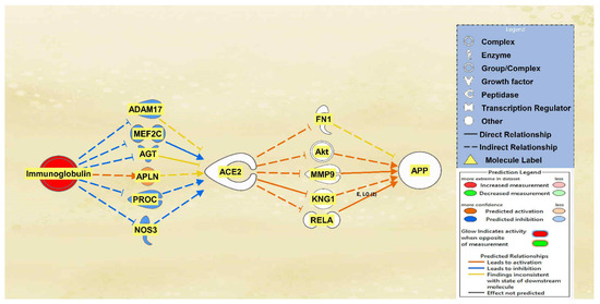 IJMS | Free Full-Text | Meta-Analysis of APP Expression Modulated by ...