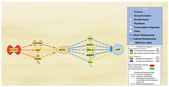IJMS | Free Full-Text | Meta-Analysis of APP Expression Modulated by ...