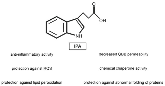 Biological Effects of Indole-3-Propionic Acid, a Gut Microbiota-Derived ...