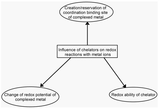 Mechanistic Insights of Chelator Complexes with Essential Transition ...