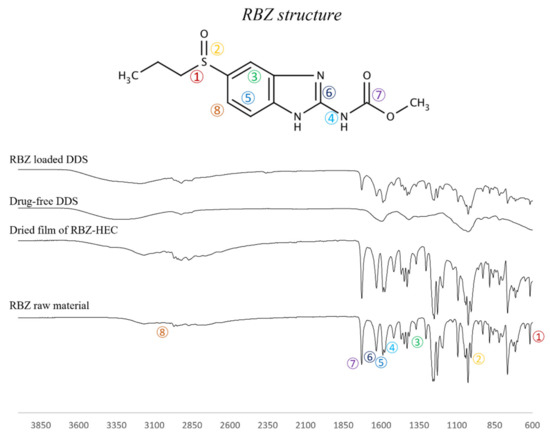 Floating Ricobendazole Delivery Systems: A 3D Printing Method by Co ...