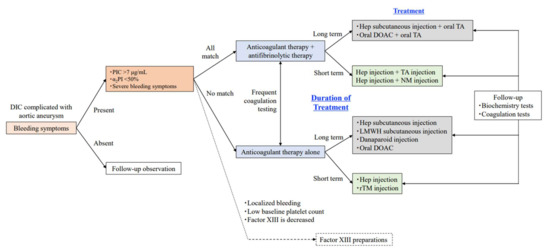 Therapeutic Strategies for Disseminated Intravascular Coagulation ...