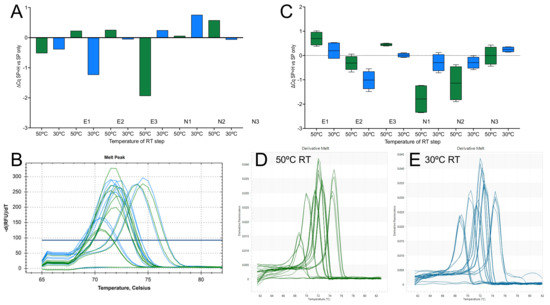 RT-qPCR Detection of SARS-CoV-2: No Need for a Dedicated Reverse ...