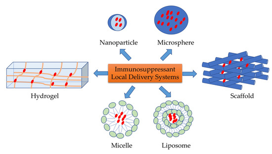 Implantable Immunosuppressant Delivery to Prevent Rejection in ...