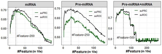 ASRmiRNA: Abiotic Stress-Responsive miRNA Prediction in Plants by Using ...