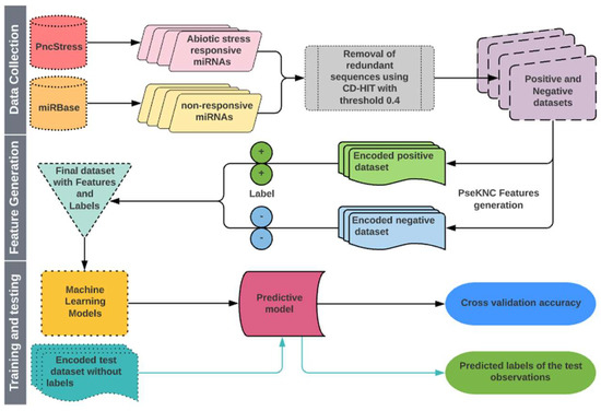ASRmiRNA: Abiotic Stress-Responsive miRNA Prediction in Plants by Using ...