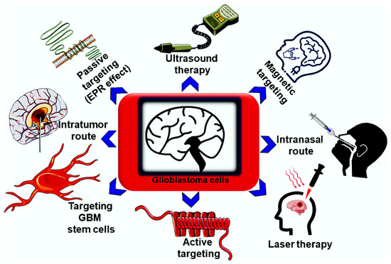 Modernistic and Emerging Developments of Nanotechnology in Glioblastoma ...