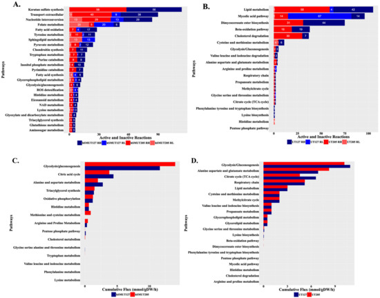 Dual RNA Sequencing of Mycobacterium tuberculosis-Infected Human Splenic Macrophages Reveals a ...