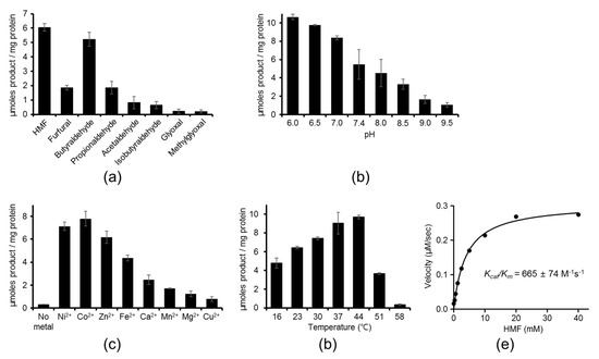 Structural and Biochemical Analysis of the Furan Aldehyde Reductase ...