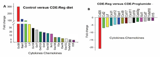 Proglumide Reverses Nonalcoholic Steatohepatitis by Interaction with ...