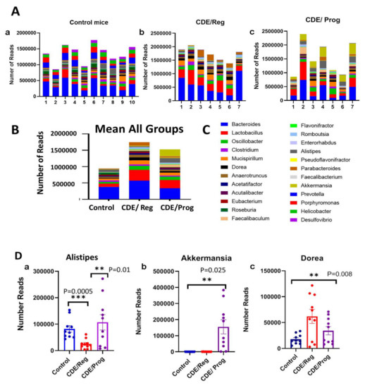 Proglumide Reverses Nonalcoholic Steatohepatitis by Interaction with ...