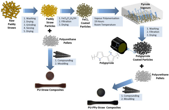 Revised Manuscript with Corrections: Polyurethane-Based Conductive ...