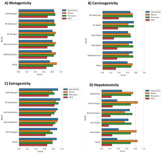VenomPred: A Machine Learning Based Platform for Molecular Toxicity ...