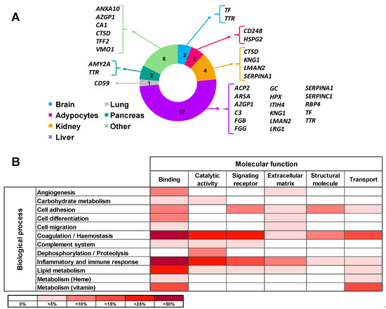 Urinary Proteomic Signature in Acute Decompensated Heart Failure ...