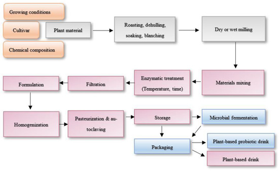 Enzymes-Assisted Extraction of Plants for Sustainable and Functional ...