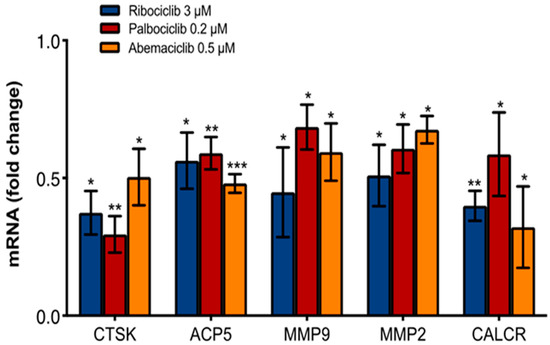 Biological Effects of Cyclin-Dependent Kinase Inhibitors Ribociclib ...