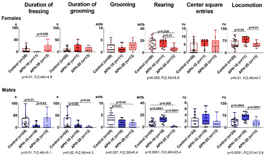 Ijms Free Full Text Acute Prenatal Hypoxia In Rats Affects