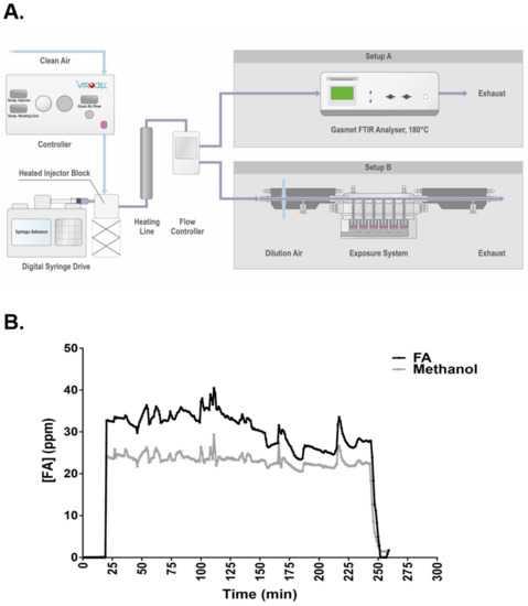 Evaluating the Sub-Acute Toxicity of Formaldehyde Fumes in an In Vitro ...