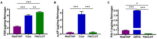 The Efficacy of Fibrinogen Concentrates in Relation to Cryoprecipitate ...