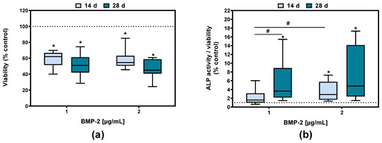 BMP-2 Long-Term Stimulation of Human Pre-Osteoblasts Induces Osteogenic ...