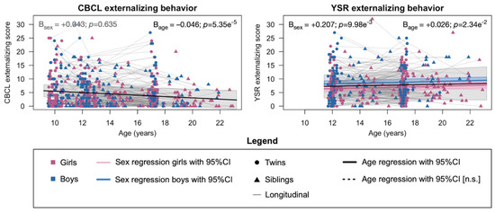 Multivariate Genetic Structure of Externalizing Behavior and Structural Brain Development in a ...