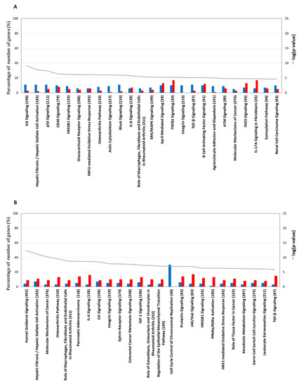 Gene Expression over Time during Cell Transformation Due to Non ...