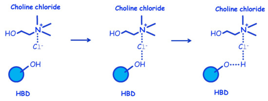 IJMS | Free Full-Text | Deep Eutectic Solvent as Green Solvent in ...