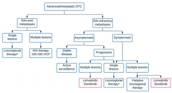 State of the Art in the Current Management and Future Directions of Targeted Therapy for ...