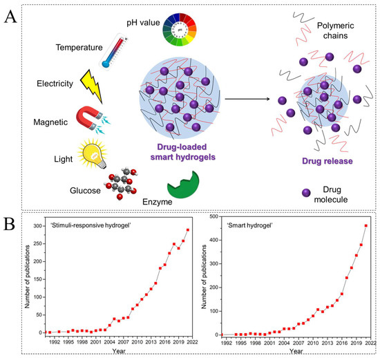 Ijms Free Full Text Smart Hydrogels For Advanced Drug Delivery Systems