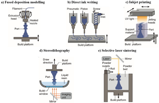 3D Printing Soft Matters and Applications: A Review