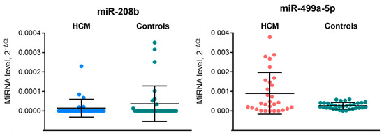 Circulating miR-499a-5p Is a Potential Biomarker of MYH7—Associated ...