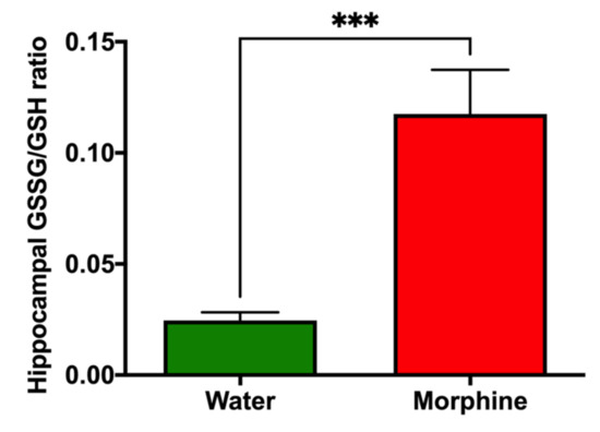 IJMS | Free Full-Text | A Novel Morphine Drinking Model of Opioid ...